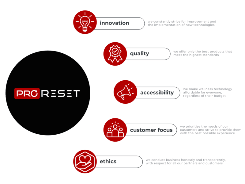 About Us - Discover ProReset's Commitment to Wellness